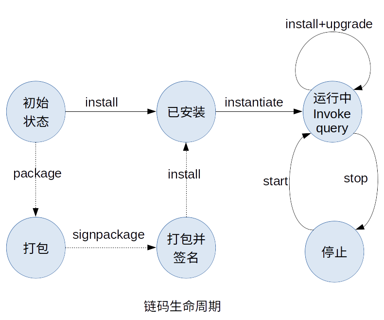Hyperledger Fabric之peer Chaincode操作命令peer Chaincode Upgrade Csdn博客 4275