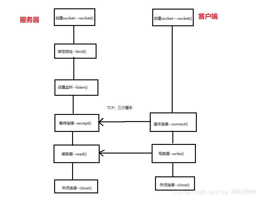 网络套接字与unix域套接字详解 Csdn博客 8605