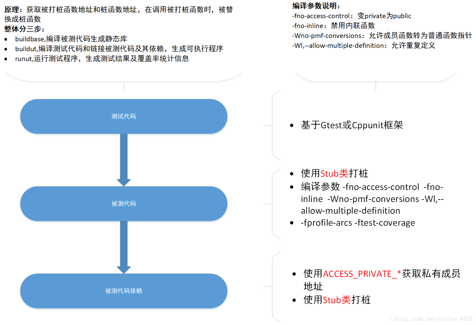 C 单元测试打桩技巧总结stub、mocktaddr X Csdn博客 0716