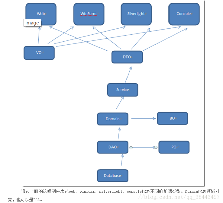 Java开发中各类对象（bo Do Vo Dto Po）java 前端查询条件放在dto还是哪里 Csdn博客 