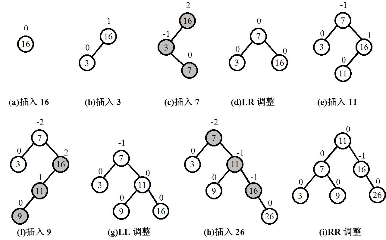 二叉树查找与平衡 Csdn博客 