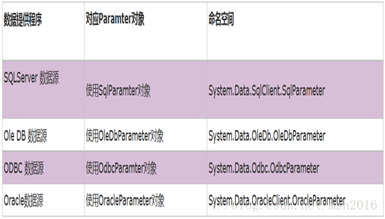 Vsnetc提升 224数据库接口sqlcommand对象sqlparameter抵御 Sql 注入”攻击c Sqlcommand Sqlparameter Csdn博客