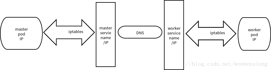 应用在k8s上运行的几种网络模式 Rvicename Csdn博客