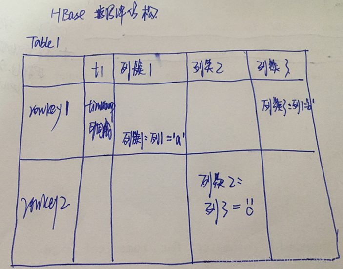 大数据研发（2hbase）21：hbase和传统数据库的区别reminderplus的博客 Csdn博客 