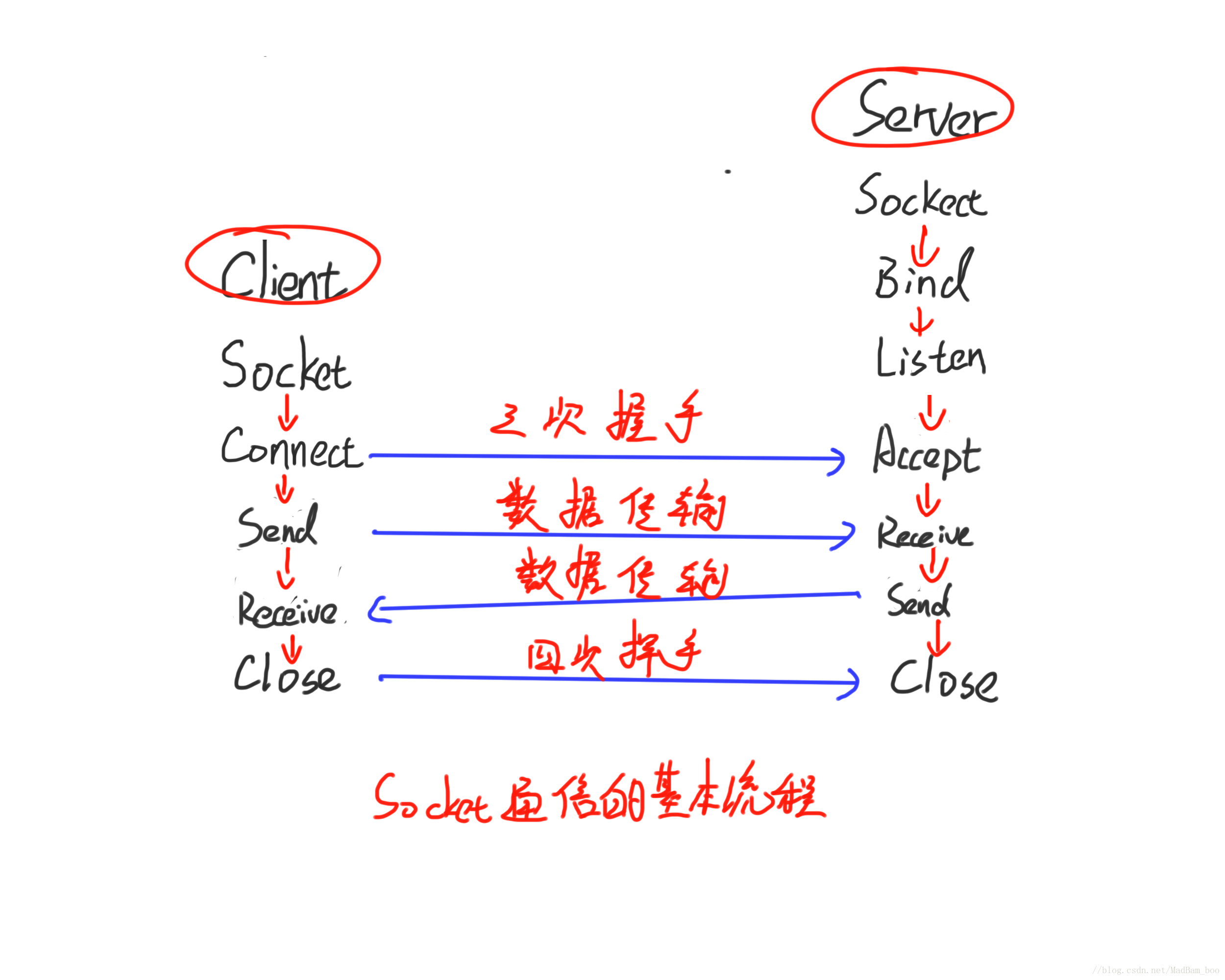 【实战】unity3d实战之unity3d网络游戏实战篇（4）：网络基础之socket套接字 游戏套接字 Csdn博客