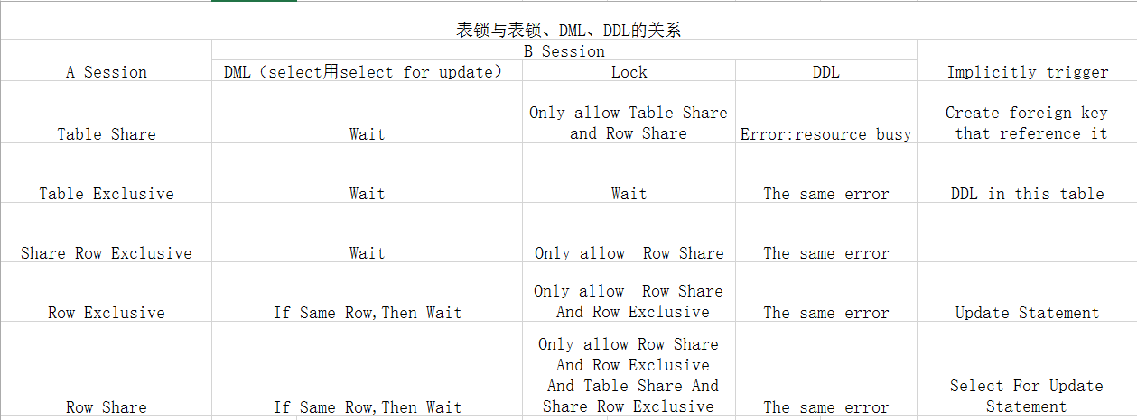 Oracle数据库锁机制实践oracle加独占锁sql Csdn博客