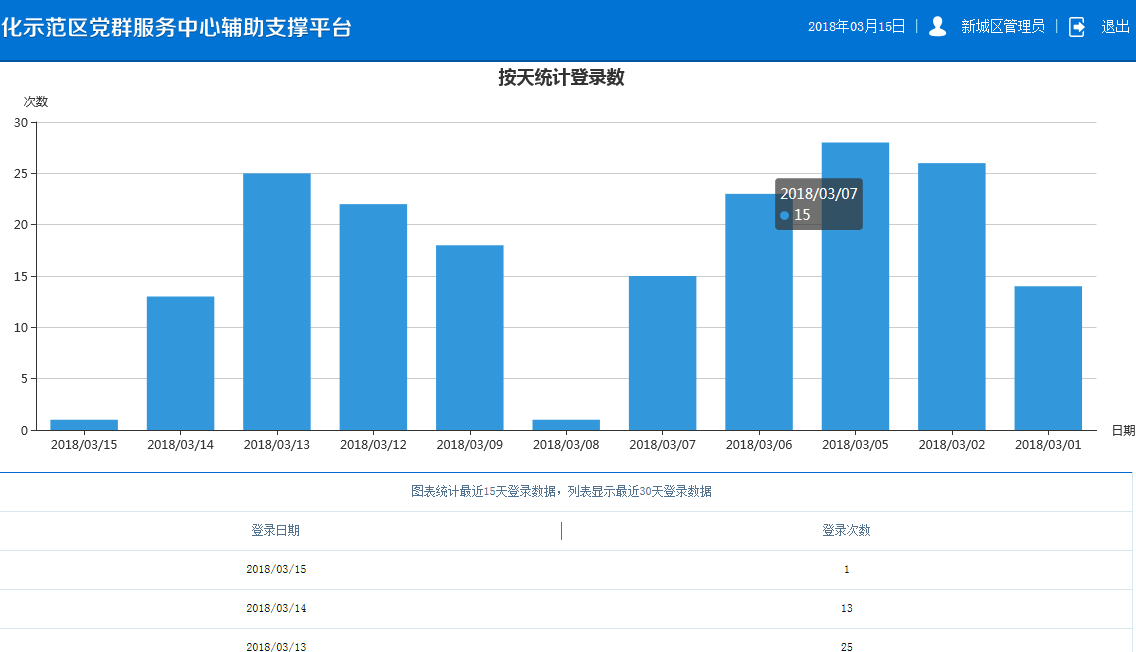 Java中用sql语句显示最近30天每日登录量每日登录量，并以echarts页面统计出最近15天登录量 Csdn博客 