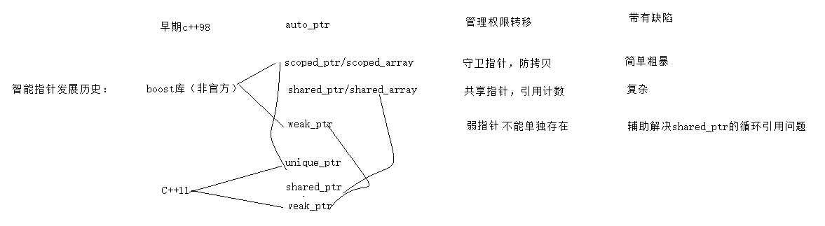 Sharedptr循环引用问题与仿函数实现定制删除器 Csdn博客 