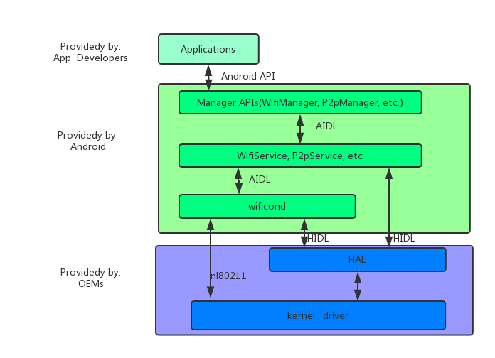 Android Wifi打开流程 Android O Android9 启动wifi Rc文件 Csdn博客