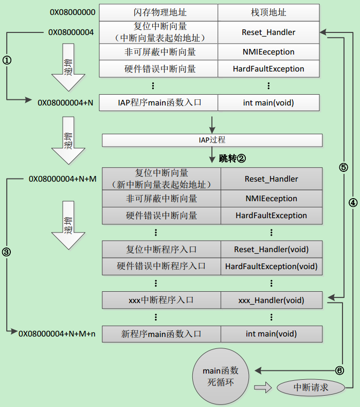 Stm32学习笔记之简易bootloader串口升级设计stm32串口升级 Csdn博客