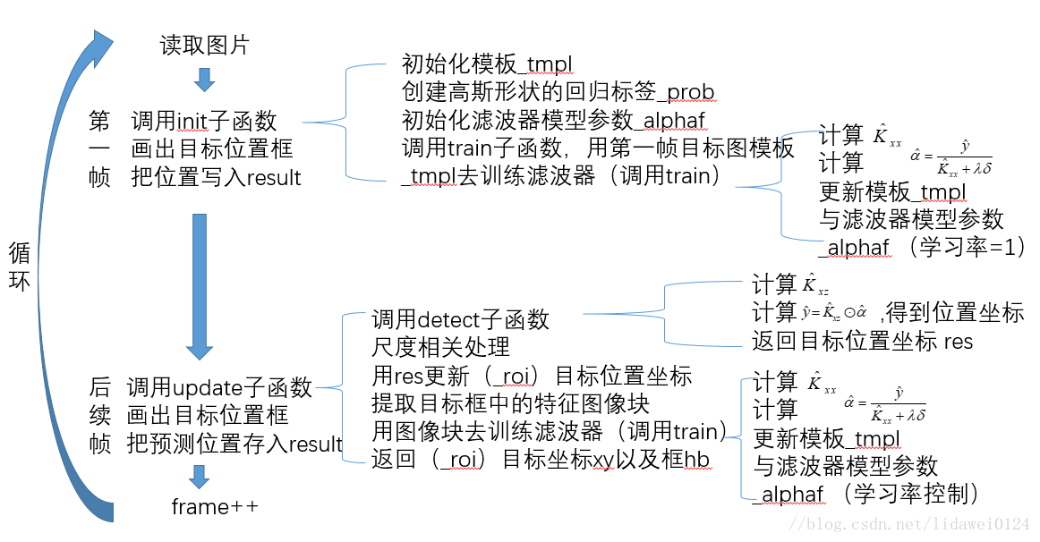 图像跟踪与识别 Kcf C代码解读，算法主流程开源c图像检测与跟踪 Csdn博客