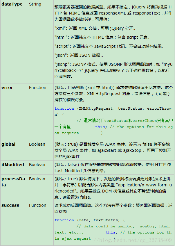 详解ajax请求流程 Csdn博客 