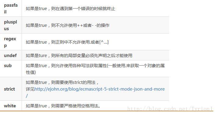在gulp中配置jshint代码 Gulp Jshint Csdn博客