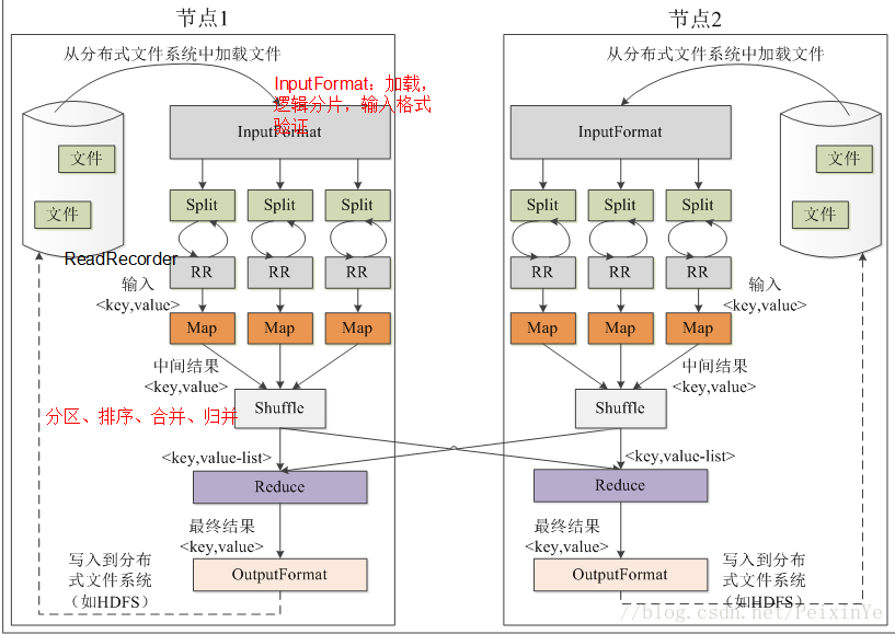 Mapreduce工作流程 学习笔记对于mapreduce 而言其处理单位是split。split 是一个逻辑概念它包含哪些元数据 Csdn博客