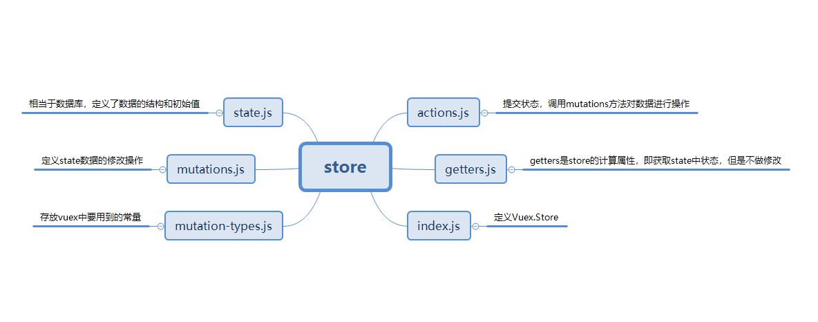 Vue项目中使用vuex，store文件详解vue Store文件夹 Csdn博客