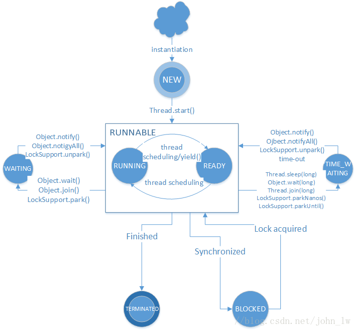 Java并发机制（5） 线程、中断、runnable、callable、future中断future Csdn博客 
