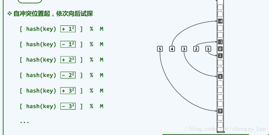 散列结构与桶排序 Csdn博客 