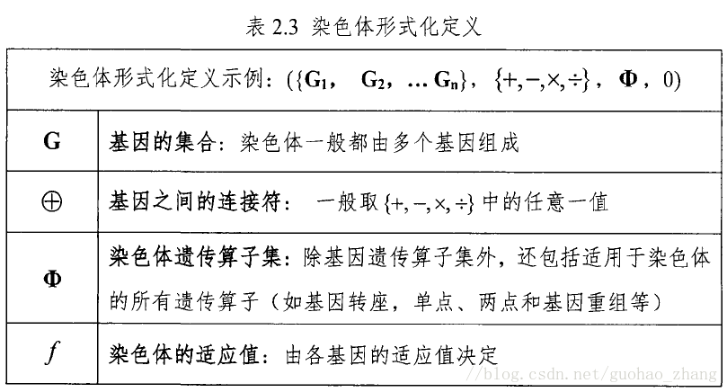 基因表达式编程gep详解 Csdn博客 