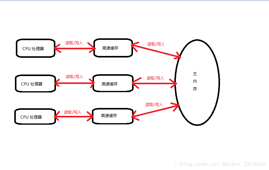 Java 多线程（3） 线程的同步（上）java线程会拷贝一份值吗 Csdn博客 0134