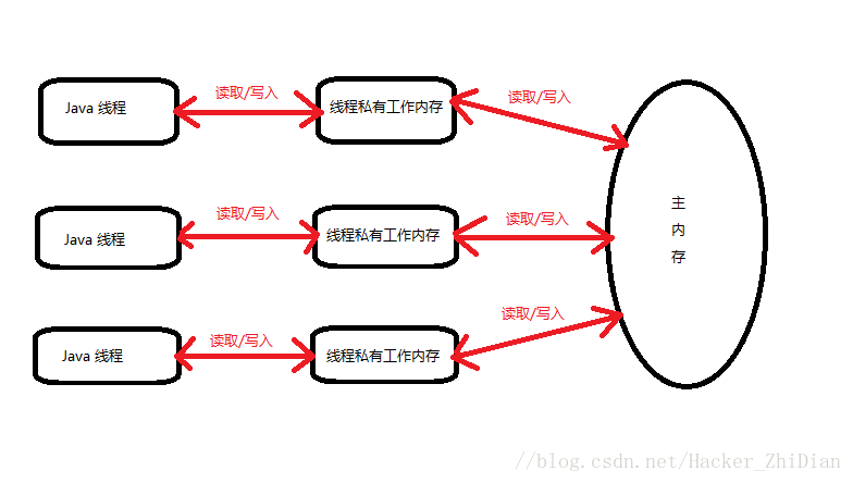 Java 多线程（3） 线程的同步（上）java线程会拷贝一份值吗 Csdn博客 
