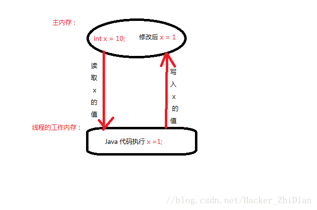 Java 多线程（3） 线程的同步（上）java线程会拷贝一份值吗 Csdn博客 