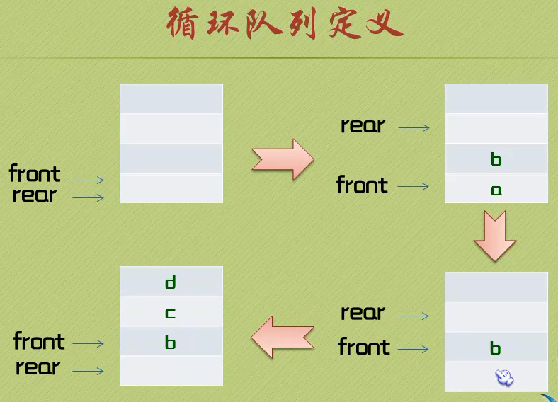 队列原理与循环队列实现 Csdn博客 