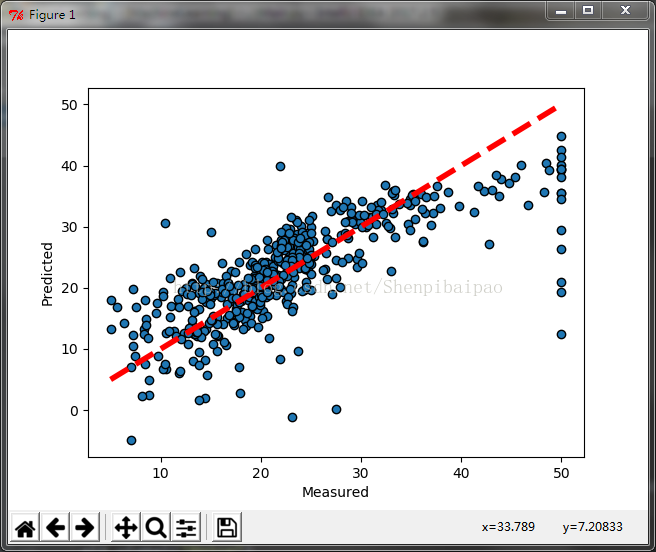 [python][scikit Learn][ml学习笔记01]线性回归之波士顿房价实例分析 身披白袍的博客 Csdn博客