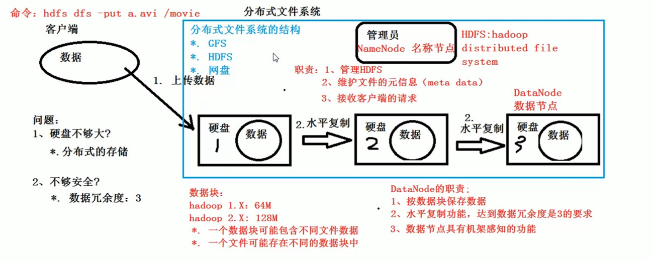 大数据的hdfs与mapreduce介绍hdfs和mapreduce的主要作用 Csdn博客 7385