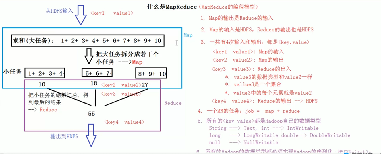 大数据的hdfs与mapreduce介绍hdfs和mapreduce的主要作用 Csdn博客