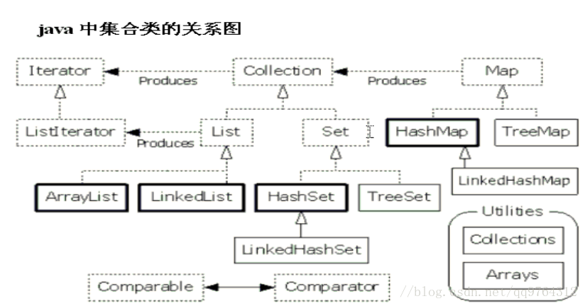 Java中集合类的关系图java 集合类之间的关联关系通过树形图显示出来 Csdn博客 8164