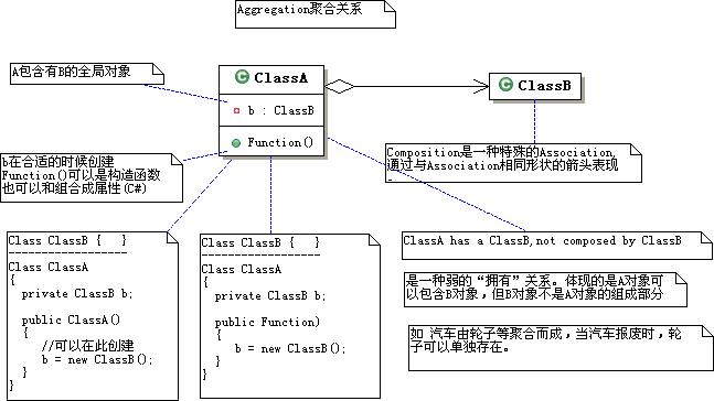 类与类的关系（关联，组合，聚合，依赖）类之间的关联关系 Csdn博客 