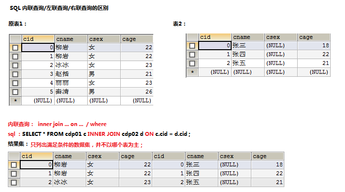Sql语句中内联左联右联的区别？ Sql左联右联的区别 Csdn博客