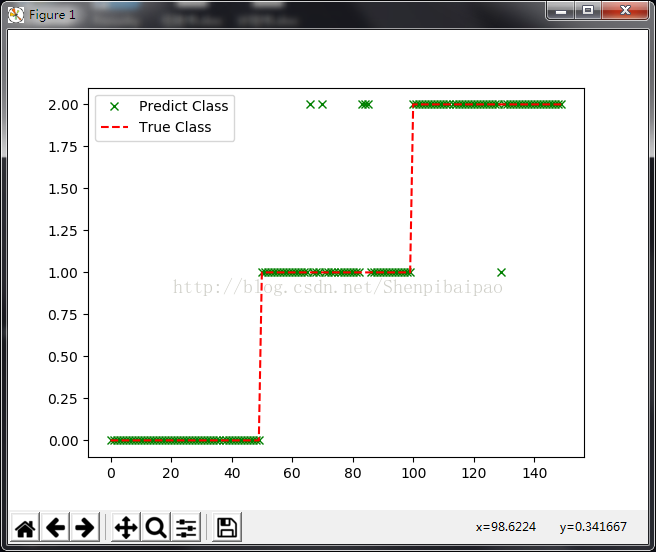 Python Scikit Learn Ml学习笔记02 逻辑回归之鸢尾花分类预测身披白袍的博客 Csdn博客 0173