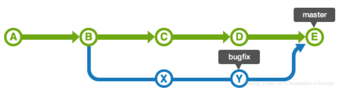 Git 操作分支合并 Merge和rebase的图文详解 Update Branch By Merge Rebase Csdn博客