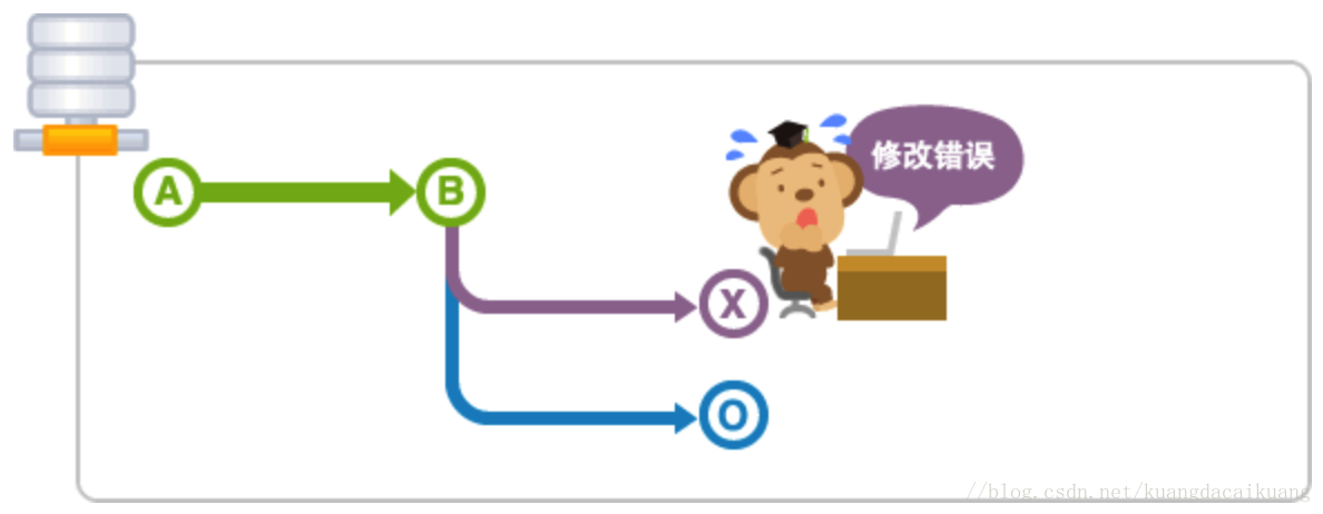 Git 操作分支合并 Merge和rebase的图文详解 Update Branch By Merge Rebase Csdn博客