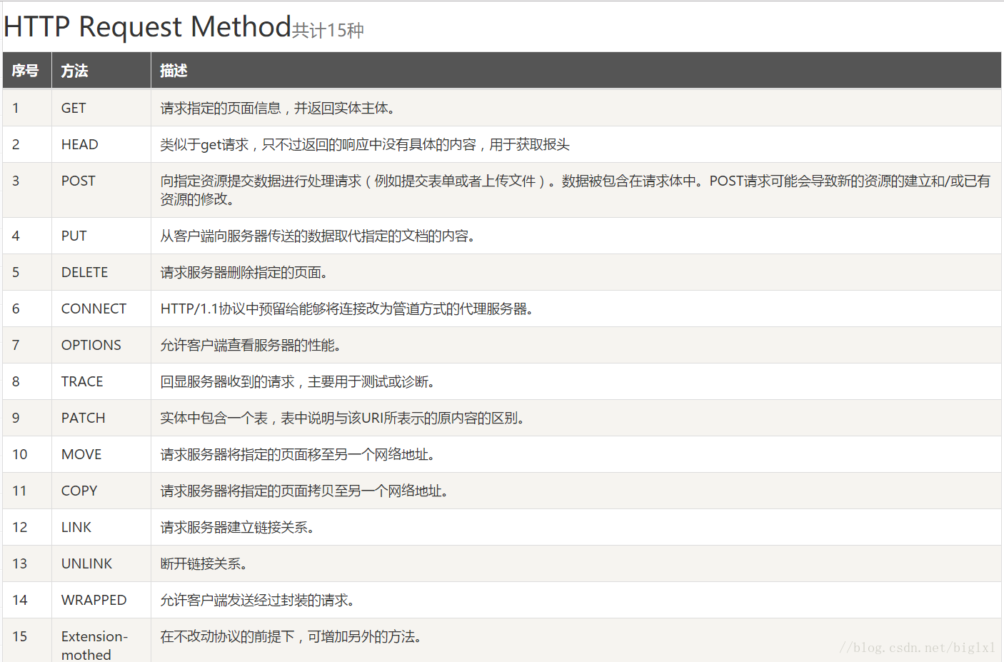 Request Method共计15种 Vue Request Method有几类 Csdn博客