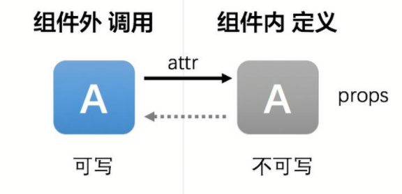Vue2实现组件props的双向绑定为什么probs不能双向 Csdn博客