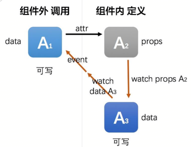 Vue2实现组件props的双向绑定为什么probs不能双向 Csdn博客
