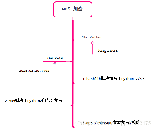 利用 Python 计算md5值 Csdn博客 2711