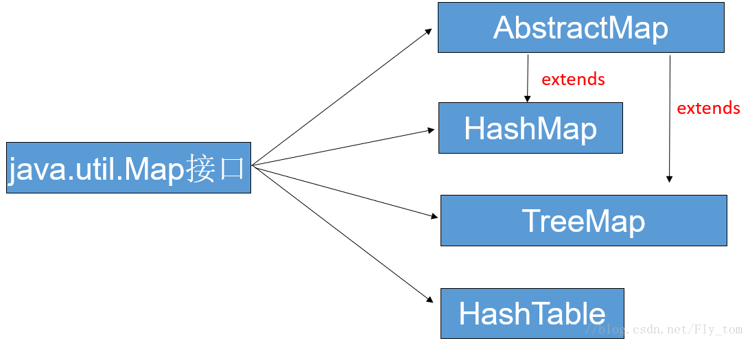 对于java Map集合的理解和多种遍历方式 Map的便理解方式 Csdn博客