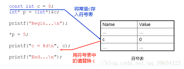 C 深度解析 2 —c C 中的const分析 C语言中const变量读取的速度不一样 Csdn博客