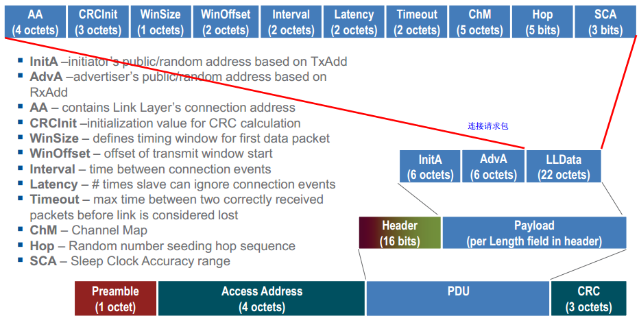 BLE 数据包格式解析_ble payload-CSDN博客