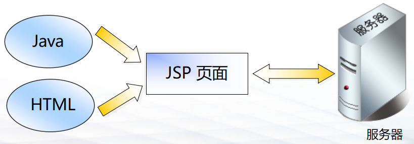 Jspjava Server Page简介server Page 规范使用 Csdn博客