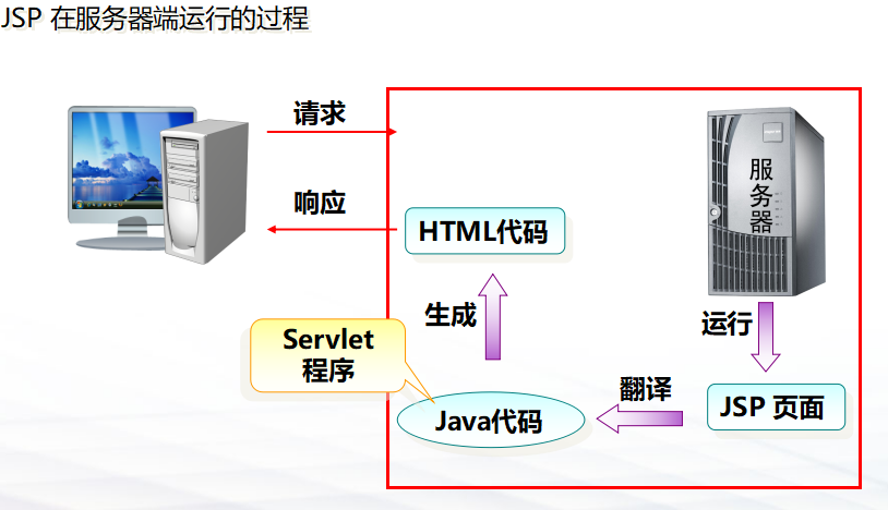 Jspjava Server Page简介server Page 规范使用 Csdn博客