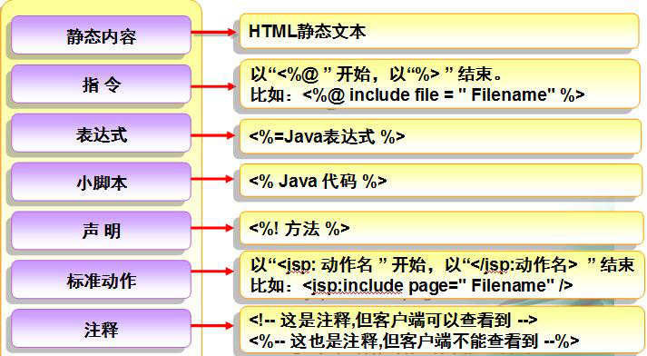 Jspjava Server Page简介server Page 规范使用 Csdn博客
