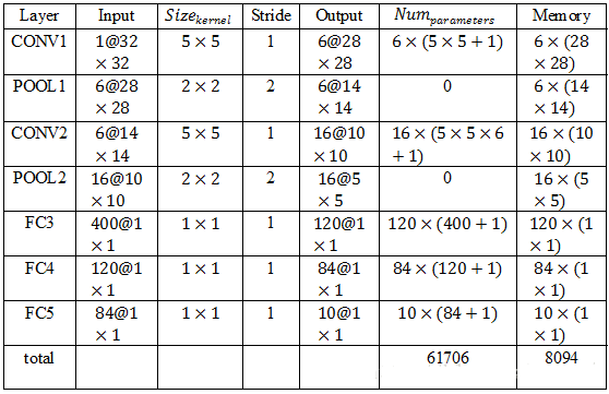 经典网络结构lenet 《gradient Based Learning Applied To Document Recognition》 Csdn博客 7664