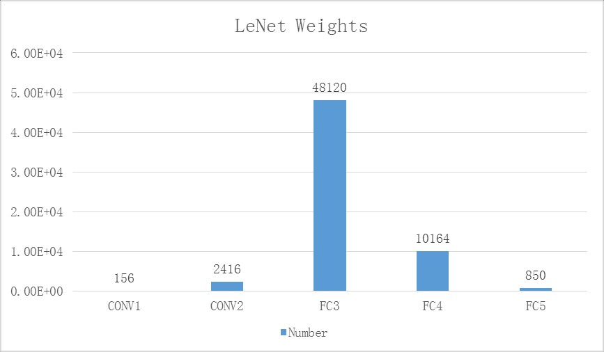 经典网络结构lenet 《gradient Based Learning Applied To Document Recognition》 Csdn博客 2493