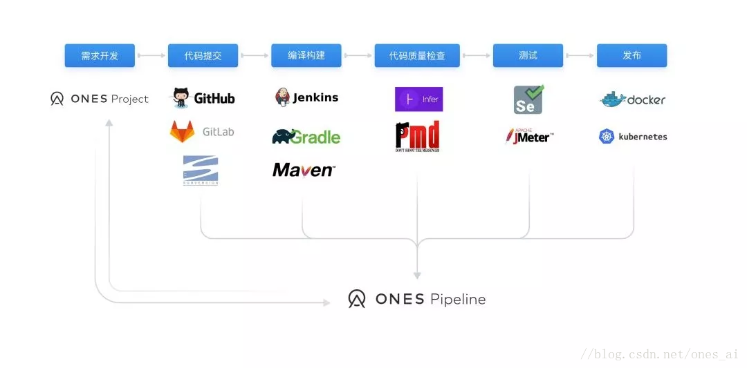 Ones 发布 Devops 新品 Ones Pipeline，持续深耕研发管理领域 One Site Devops Csdn博客