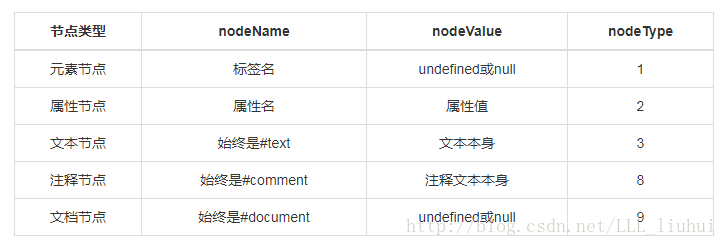 Dom的节点属性nodename、nodevalue、nodetypedom节点（nodetype、nodename、nodevalue 