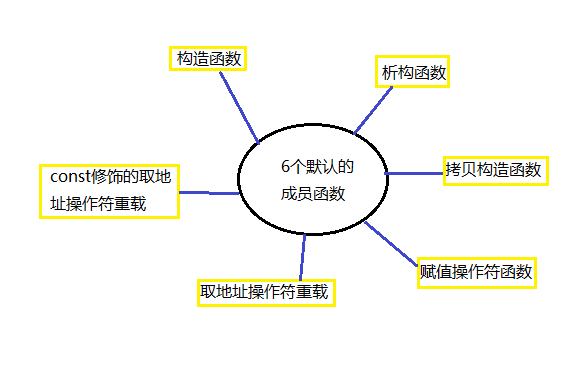 C的6大成员函数，构造函数（初始化列表），析构函数，拷贝构造函数，运算符重载，const成员函数以及data日期类的实现c 6大函数 Csdn博客 7185